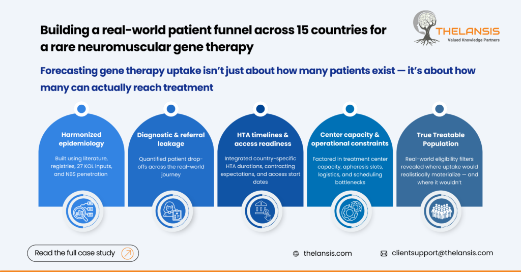 Building a Global Patient Funnel to Predict Uptake for a Gene Therapy ...